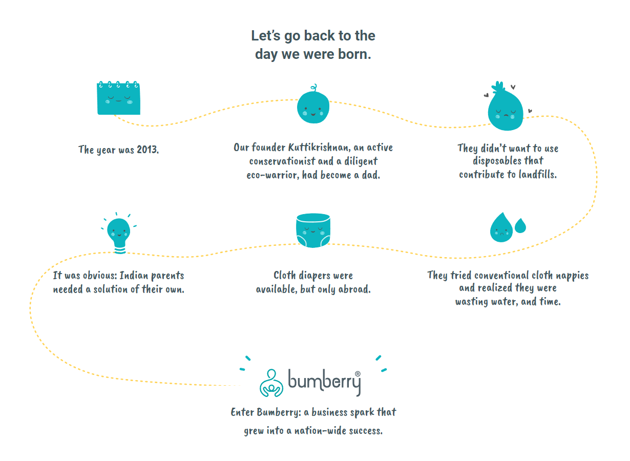 About Bumberry India – Bumberry.com